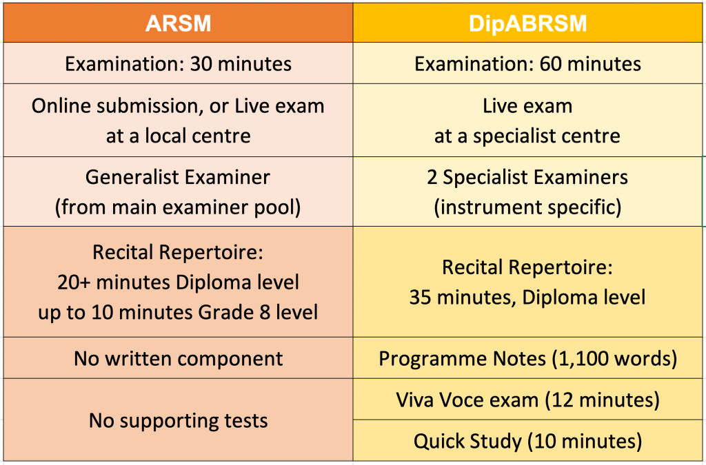 ABRSM Performance Diplomas – Pianodao